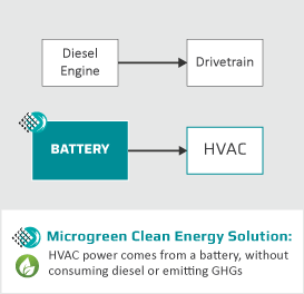Public Transit HVAC Electrification End-to-End Solution | Microgreen.ca