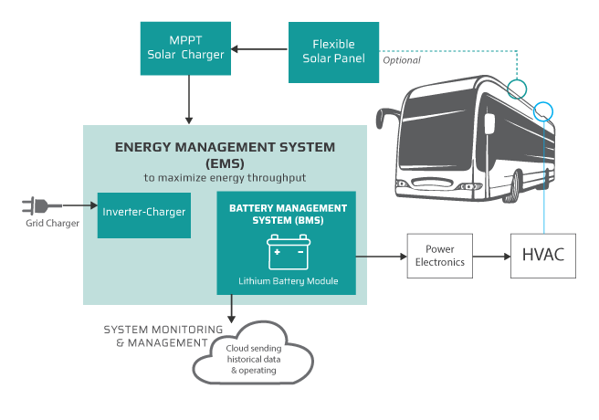 Public Transit HVAC Electrification End-to-End Solution | Microgreen.ca