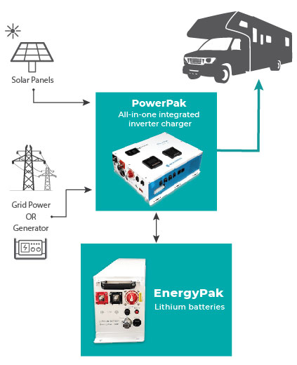 Power for off-grid RVs & trailers | Microgreen.ca